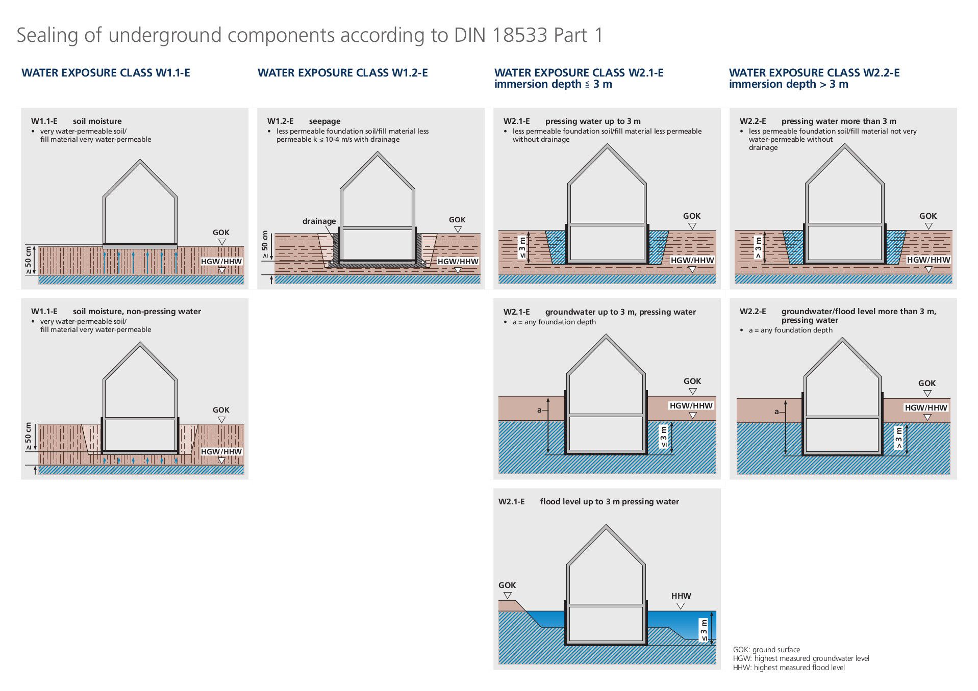 Universal wall entry - UDM - without hem - Hauff-Technik
